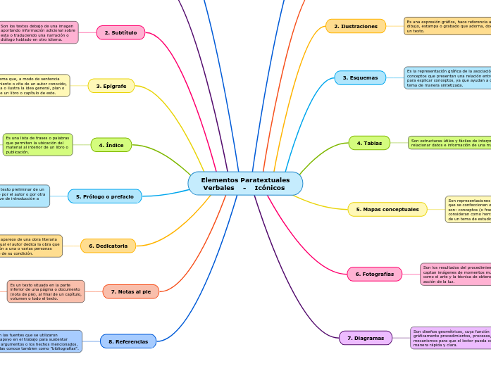 Elementos Paratextuales Verbales - ...- Mind Map